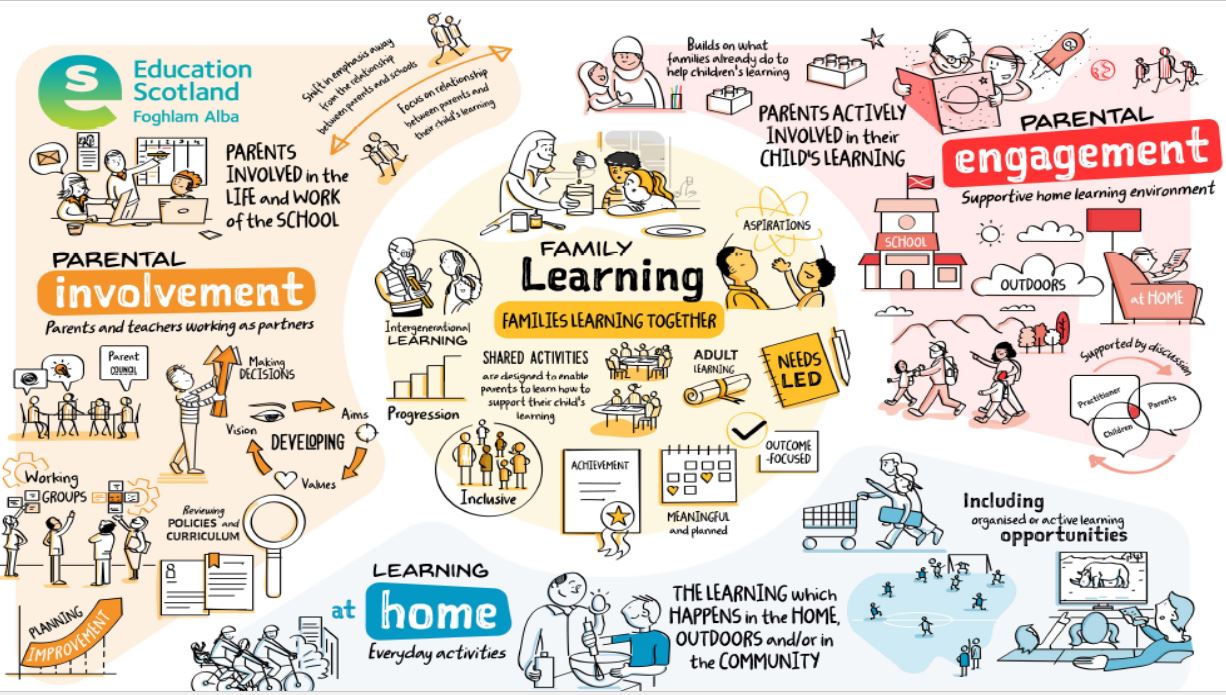 Family Learning – Believe. Persevere. Achieve.